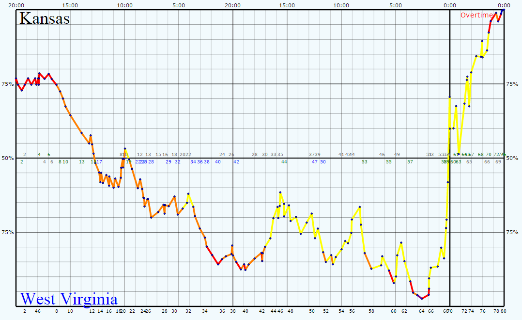 The Win Probability Chart for Yesterday's Northwestern-Michigan Game ...