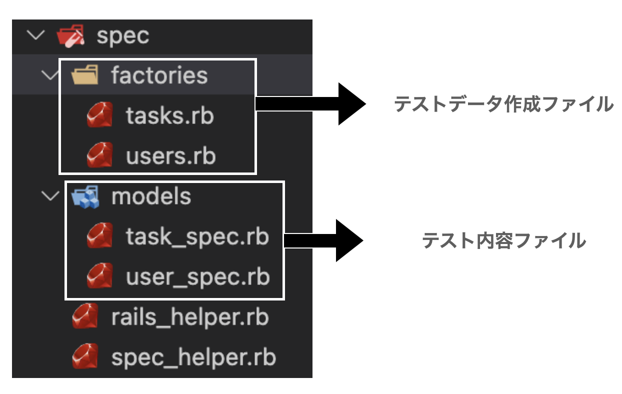 【Rails】factory-bot、rspecのセットアップや記入法など解説 #RSpec - Qiita
