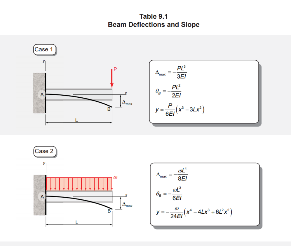 Solved Name HW: 9-4-4 Using the method of superposition, | Chegg.com Solved Name HW: 9-4-4 Using the method of superposition, | Chegg.com