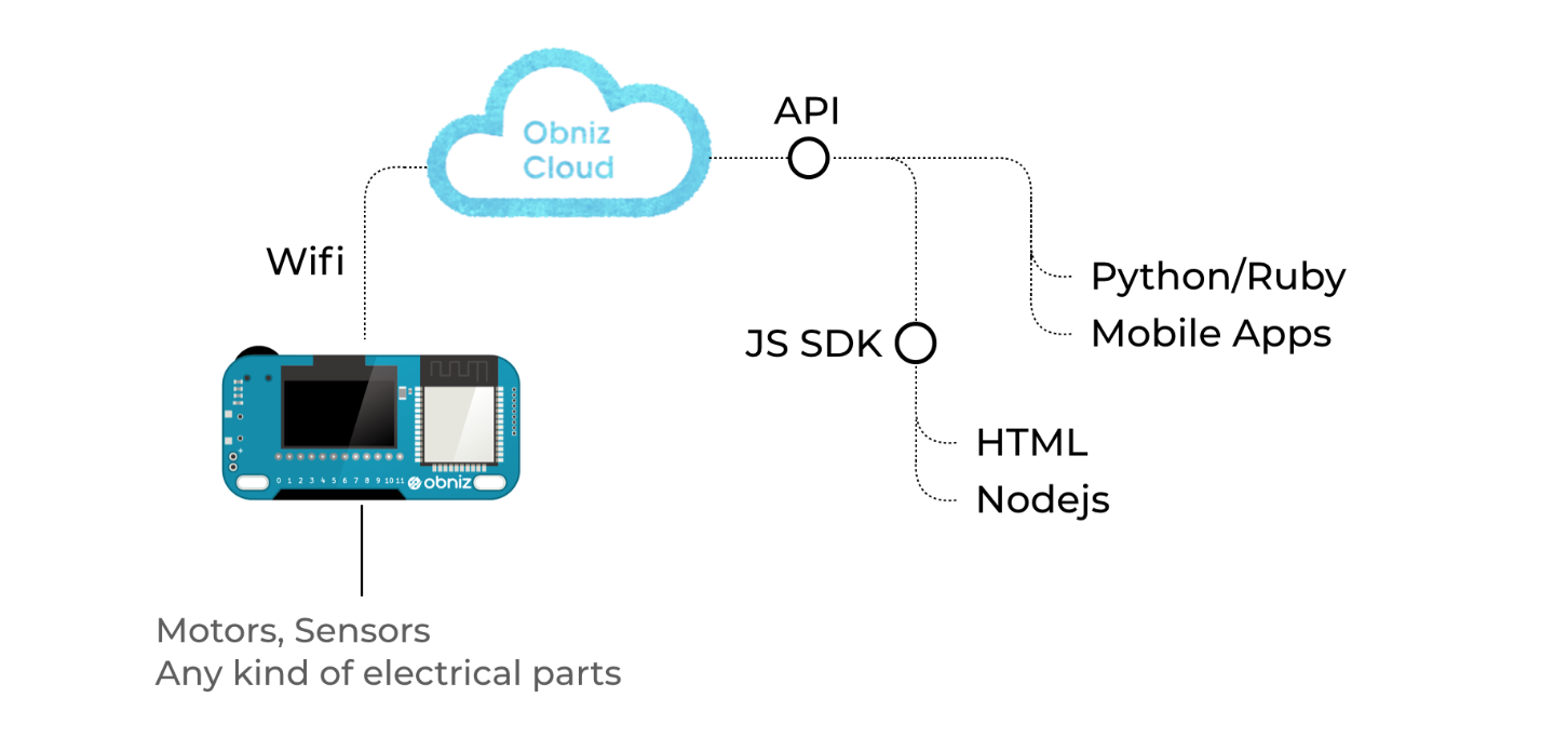 ついにNode.jsでサクッとハードウェアをやれる時代が来た！「obniz」でJavaScript Robotics #robotics - Qiita