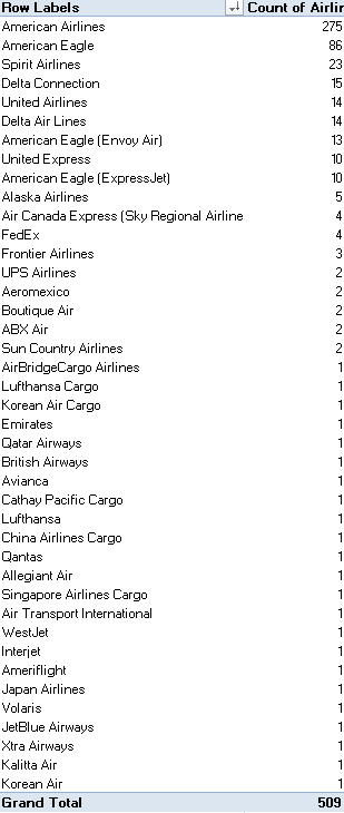 Here is a list of all 509 different commercial aircraft that flew in ...