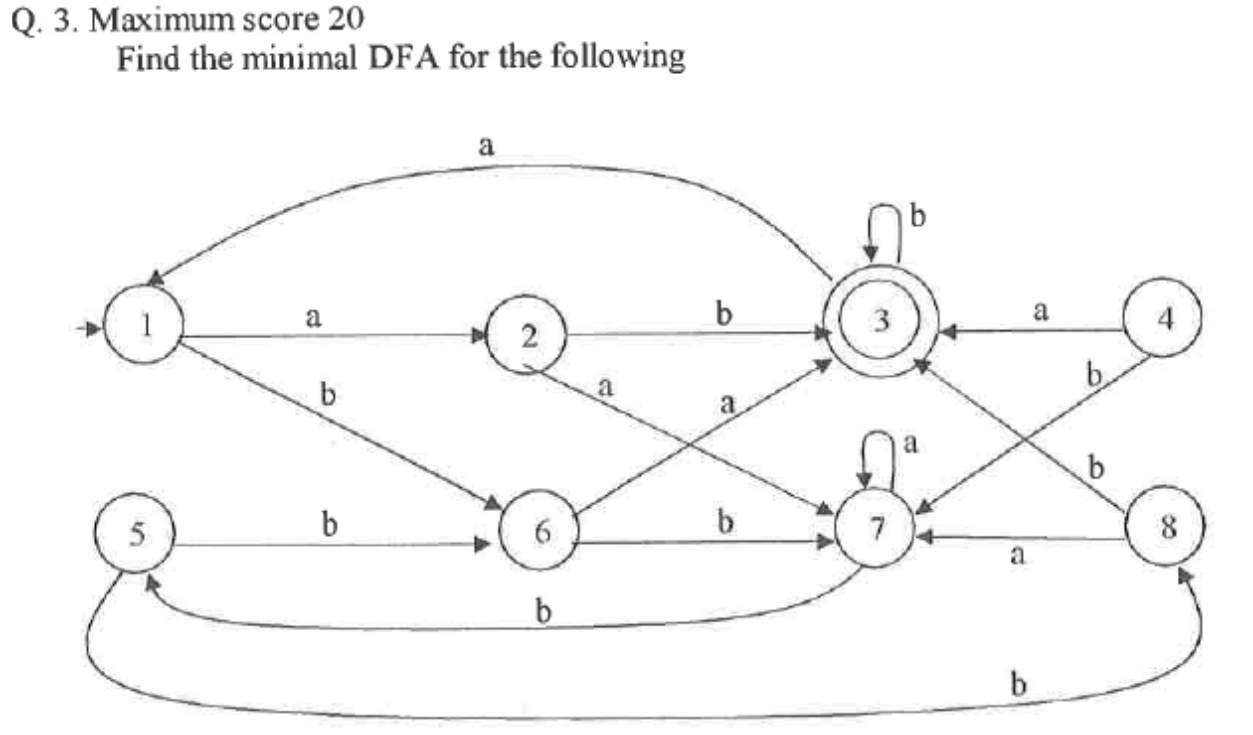 Solved Q. 3. Maximum score 20 Find the minimal DFA for the | Chegg.com Solved Q. 3. Maximum score 20 Find the minimal DFA for the | Chegg.com