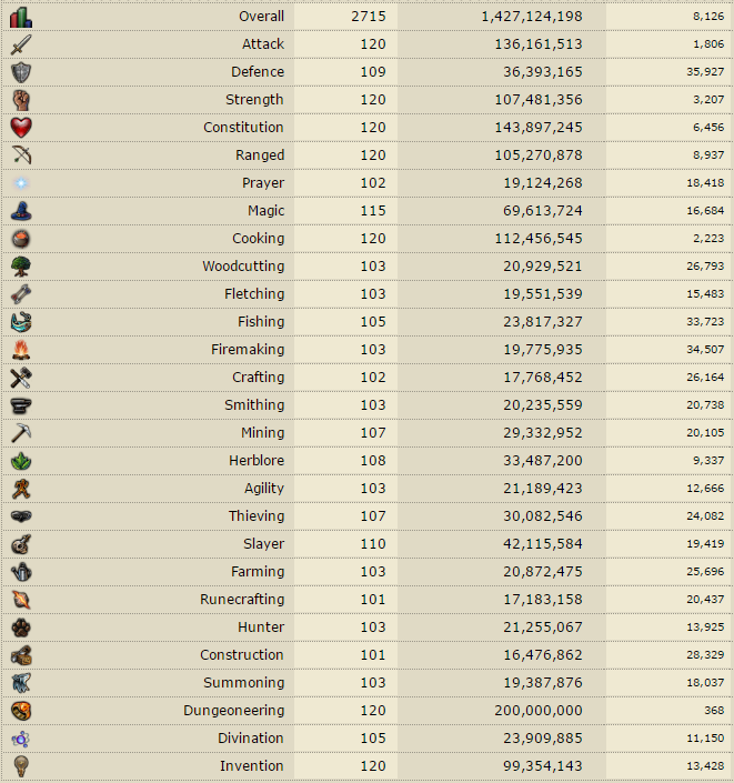 Rs3 maxed acc with 1.4b total xp, 200m Dung | Sell & Trade Game Items ...
