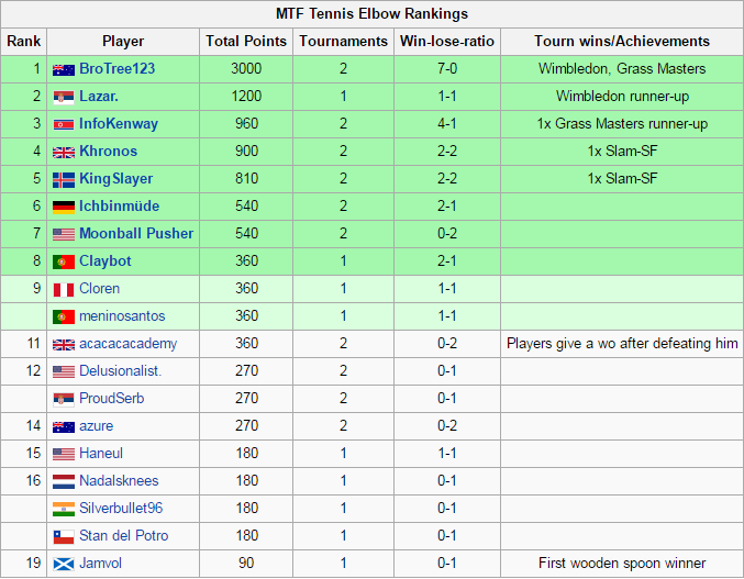 MTF Tennis Elbow Rankings thread | Mens Tennis Forums