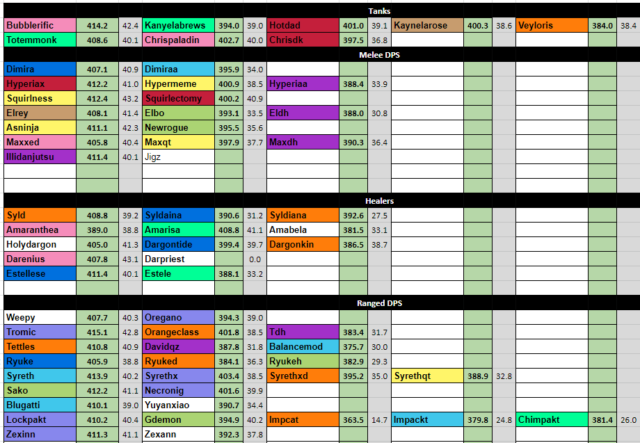 [HELP]in creating proper spreadsheet : r/CompetitiveWoW