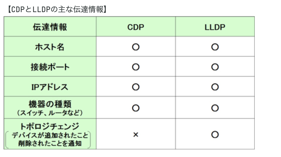 デバイスの管理【CDP / LLDP】 #Network - Qiita