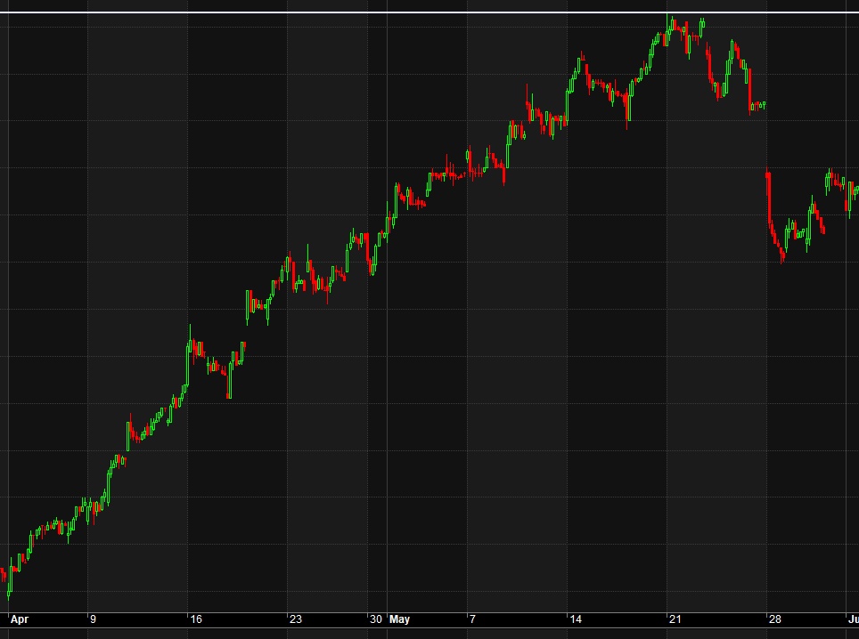 Combining Intraday And Eod Plotted Shapes Afl Programming Amibroker Community Forum 
